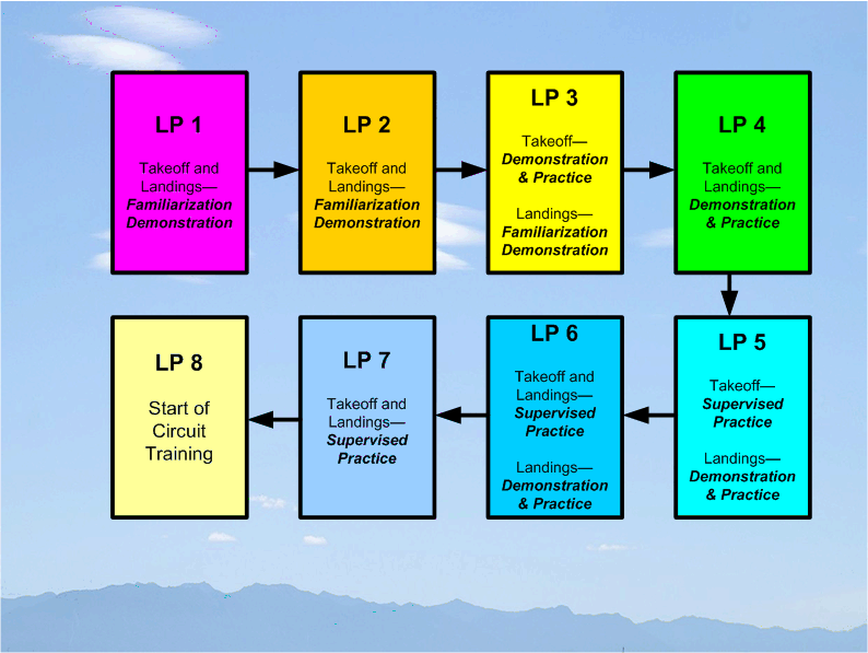 Instructor Rating, Takeoffs and Landings as Developmental Exercises ...